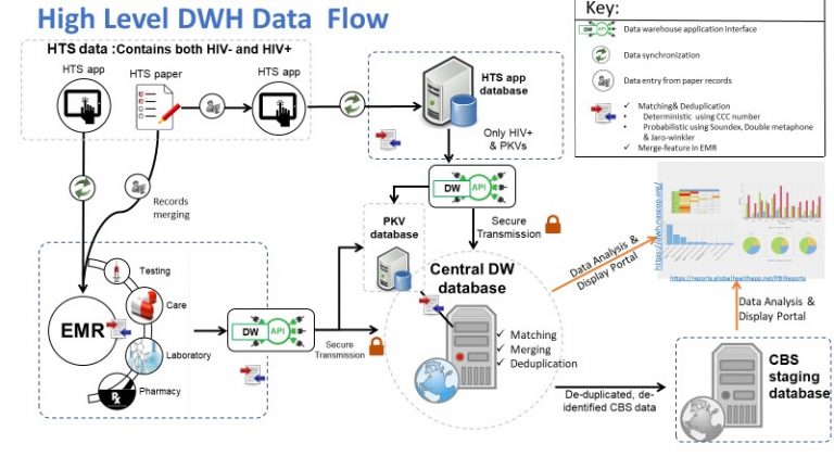 DWH Data sources and integrations - Kenya HMIS Documentation